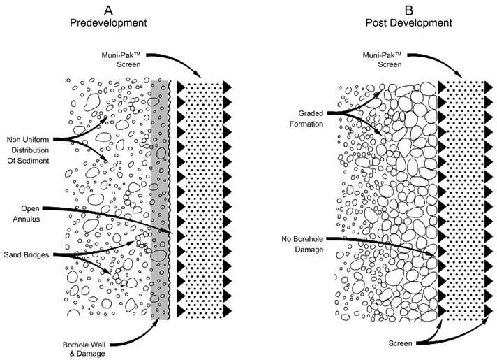 The Importance of Proper Well Development - Southeast Hydrogeology