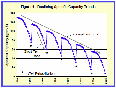 Using Specific Capacity to Monitor Well Performance - Southeast ...